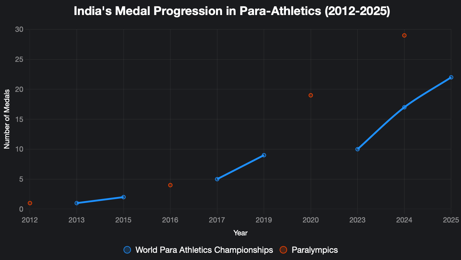 Indian Para Athletes: The journey from 1 medal in 2013 to 22 in 2025 ...